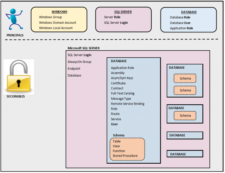 Sql Server Security Controlling Access Sqlrx
