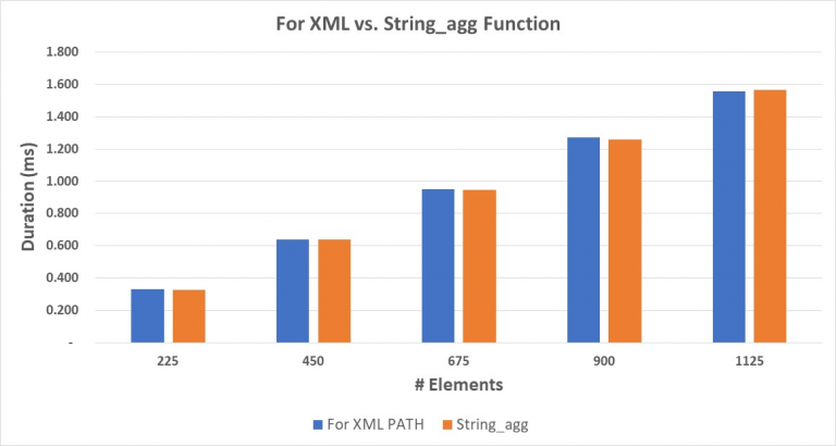 Should I Replace My For Xml Path String Merges With Stringagg Sqlrx